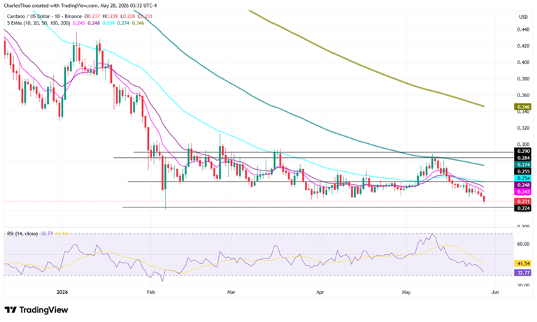 Cardano price outlook: ADA faces breakdown risk, but bounce still possible