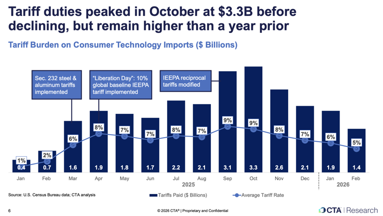 Your laptop isn't made in China anymore