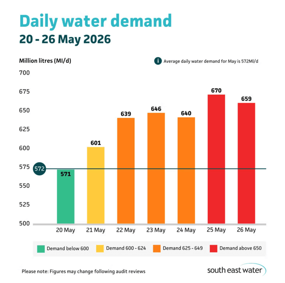South East Water warns supply could be cut to thousands of homes as ...