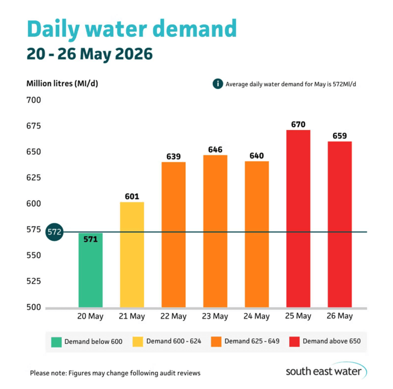 South East Water warns supply could be cut to thousands of homes as ...