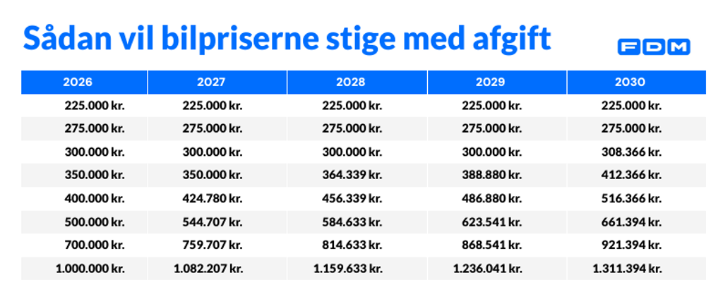 Drama om afgifter: Prishop i sigte for elbiler