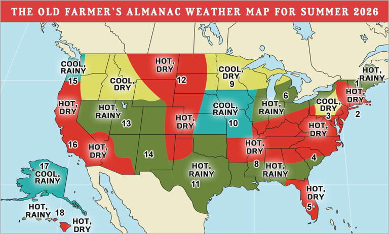 AccuWeather and the Old Farmer's Almanac don't agree on summer