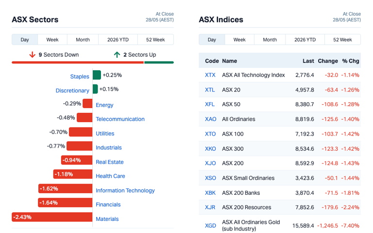Closing bell: Gold stocks grilled as ASX serves up a greasy mess