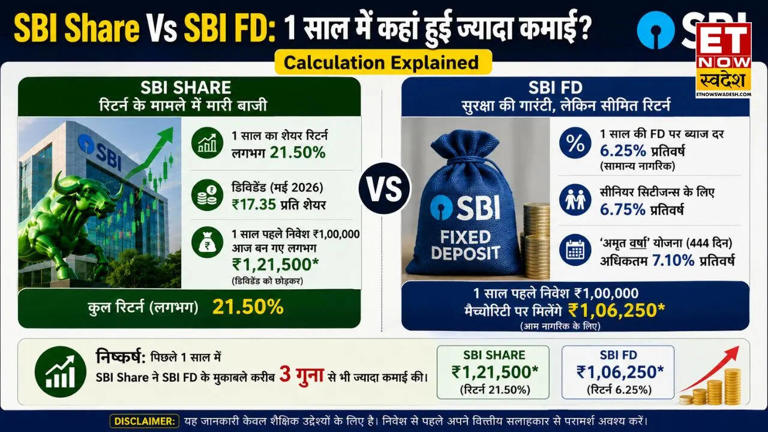 SBI share vs SBI FD: 1 साल में कहां हुई ज्यादा कमाई | Calculation explained