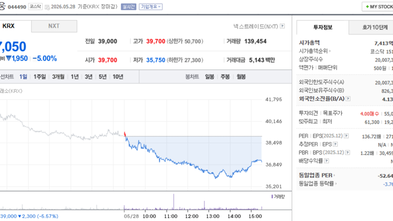 태웅 주가, 5월 28일 37,050원 4.99% 하락 마감
