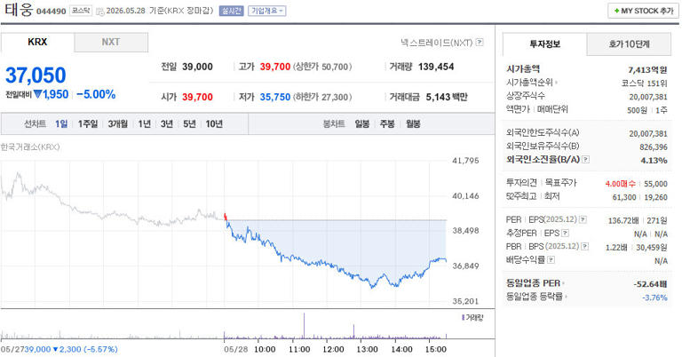 태웅 주가, 5월 28일 37,050원 4.99% 하락 마감
