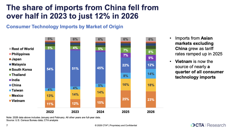 Your laptop isn't made in China anymore