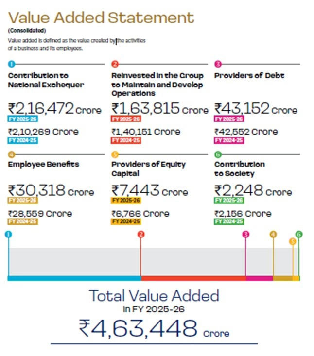 Reliance paid ₹2.16 lakh crore to the government in FY26 — where did ...