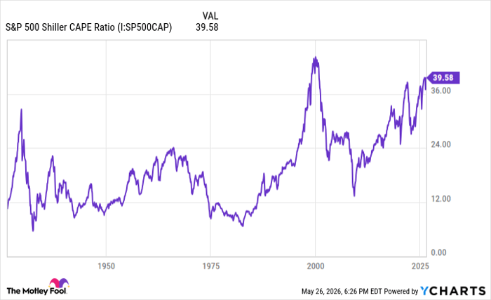 The stock market just did something for the 2nd time in 100 years, and ...