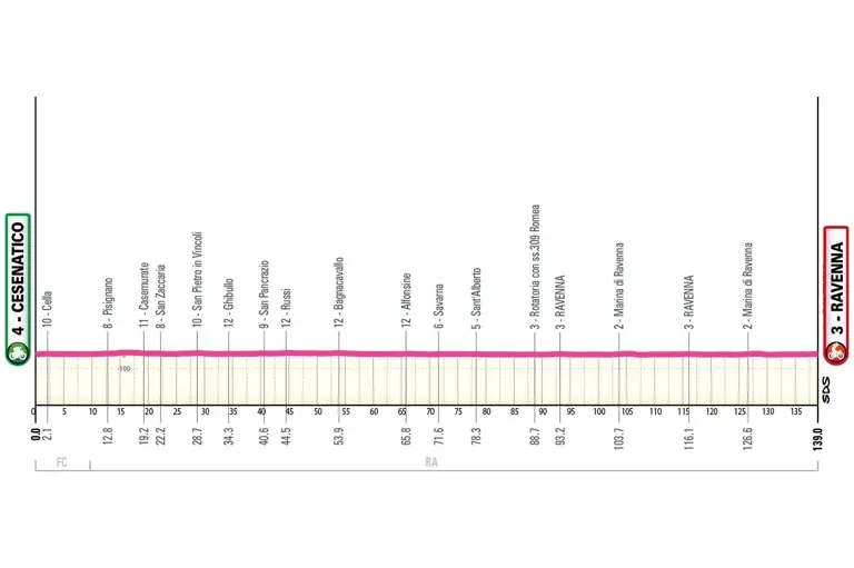 Giro d'Italia vrouwen 2026 | Wiebes uit koers gezet, Balsamo in het roze