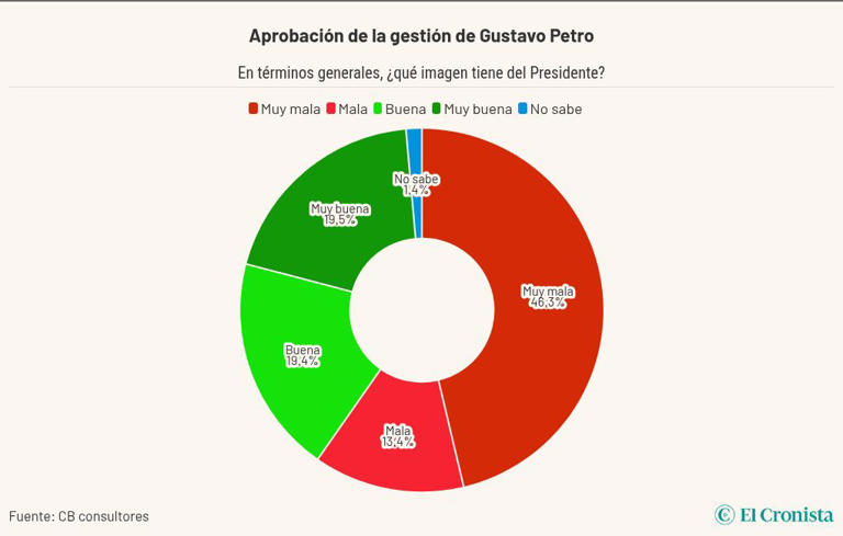 Colombia elige presidente: qué dicen las últimas encuestas y quién es ...