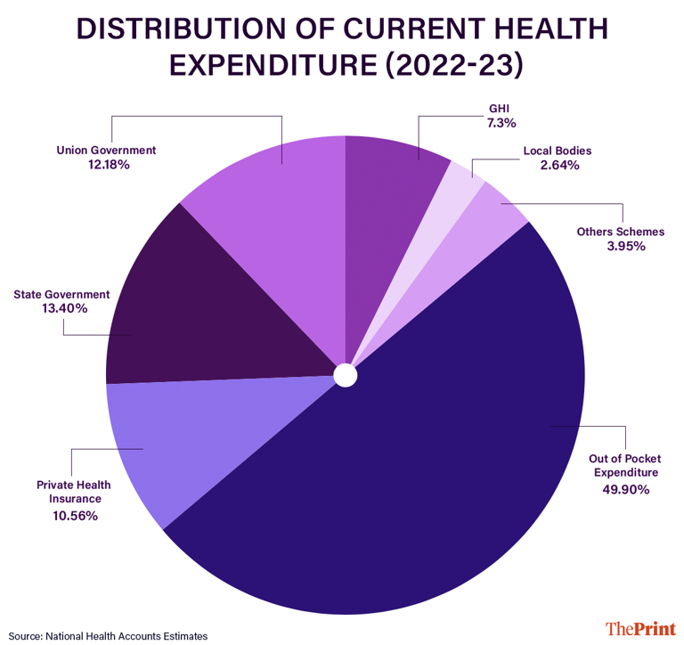 As govt cut health spends post-Covid, Indians paid more out-of-pocket ...