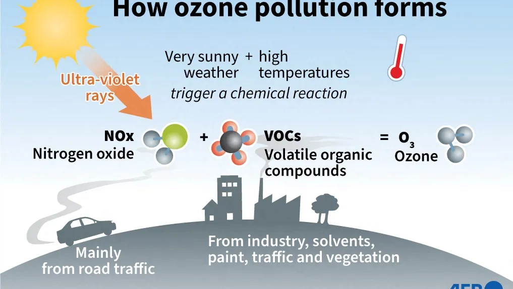 Ozone alerts and storm damage test Texas power, health systems