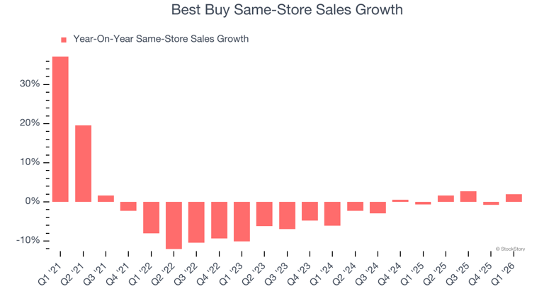 Best Buy (NYSE:BBY) beats Q1 CY2026 sales expectations, stock soars