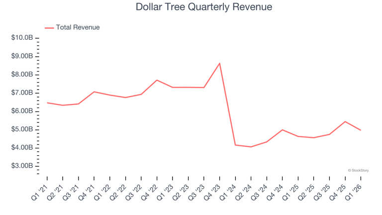 Dollar Tree (NASDAQ:DLTR) reports Q1 CY2026 in line with expectations ...