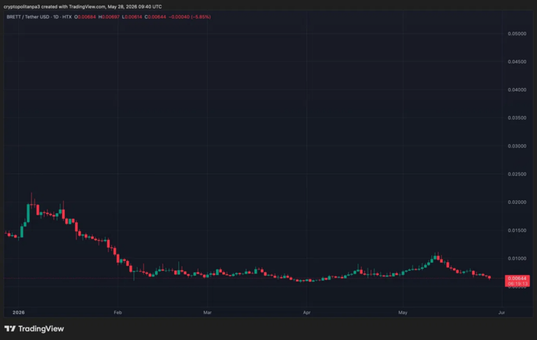 BRETT price prediction 2026-2032: Is BRETT a good investment?