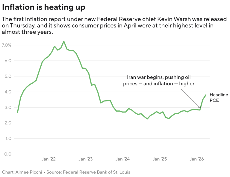 First inflation report under new Fed chief shows prices still rising