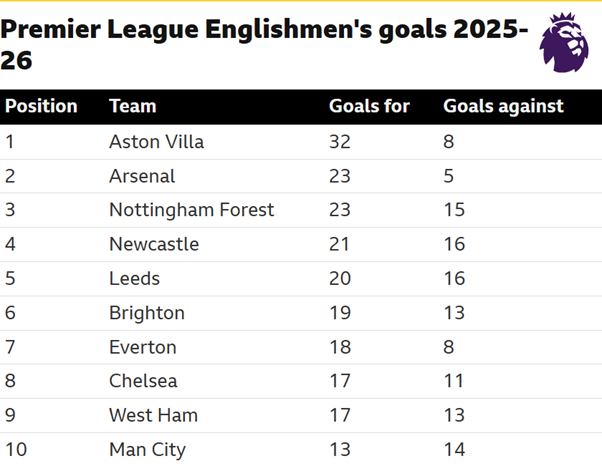 Where do Villa rank in alternative Premier League tables?