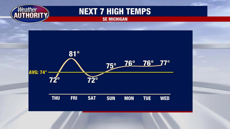 Metro Detroit weather: Temps take a small step back today, but the sun ...