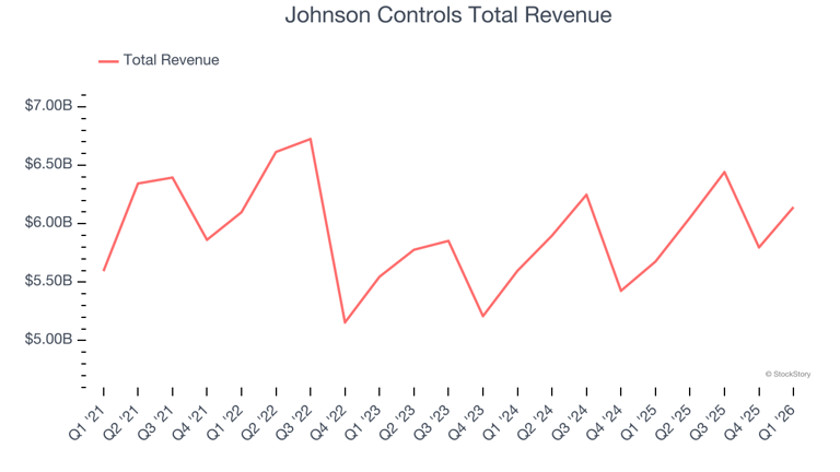 Reflecting on commercial building products stocks’ Q1 earnings: Johnson ...