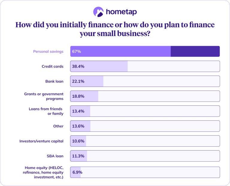 Small business owners are strapped for capital — and sitting on $11.5 ...