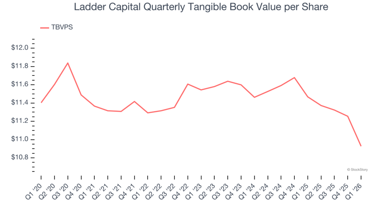 Ladder Capital (LADR): Buy, sell, or hold post Q1 earnings?