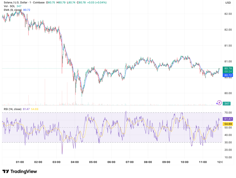 Solana price outlook: Bulls risk dip below $80 as US-Iran tensions ...