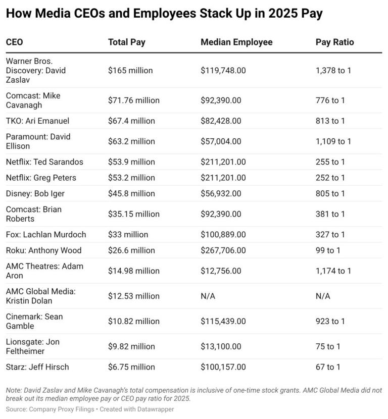 Hollywood's top execs got a 51% pay hike in 2025 as layoffs erased ...