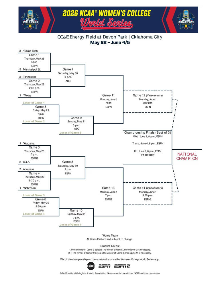 WCWS bracket 2026: Scores, schedule, TV for NCAA softball tournament