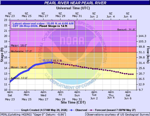 Pearl River still at minor flood stage, scattered storms again