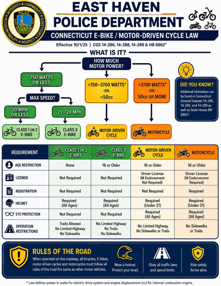 Is it a bike, an e-bike, motor-driven cycle or motorcycle? And what are ...