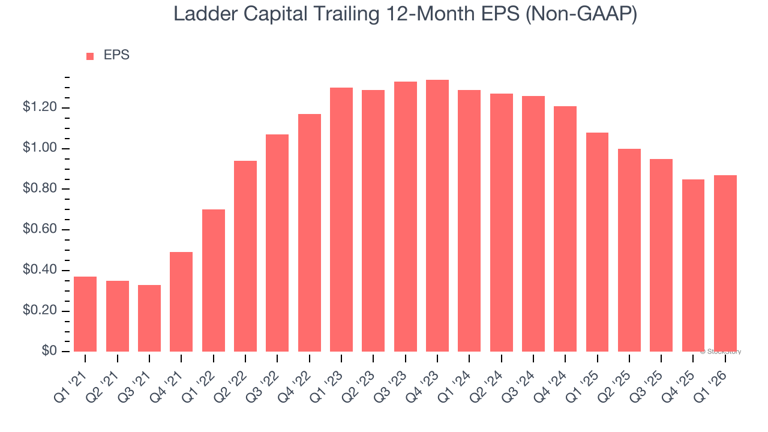 Ladder Capital (LADR): Buy, sell, or hold post Q1 earnings?