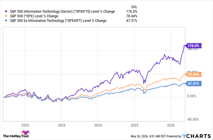 Should you buy the Vanguard S&P 500 ETF with the stock market at a ...