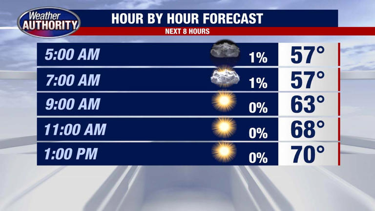 Metro Detroit weather: Temps take a small step back today, but the sun ...