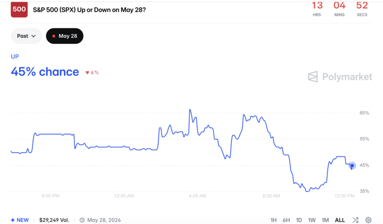 Stock market: Will S&P 500 open up or down today?