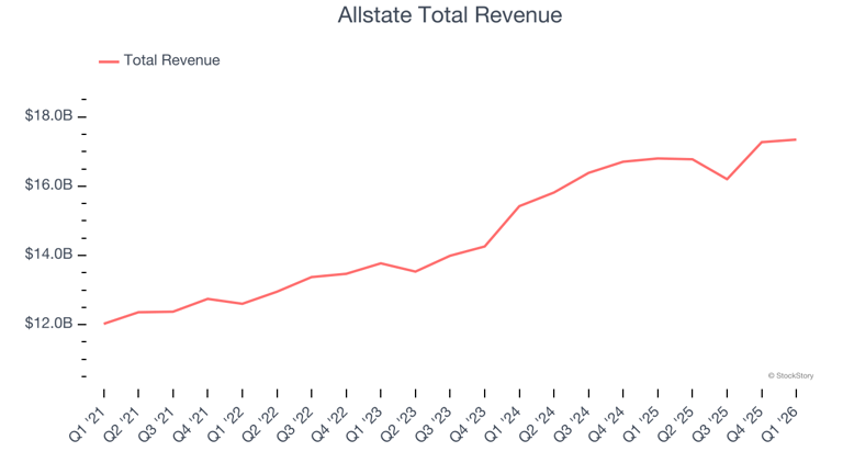 Property & casualty insurance stocks Q1 recap: Benchmarking Allstate ...