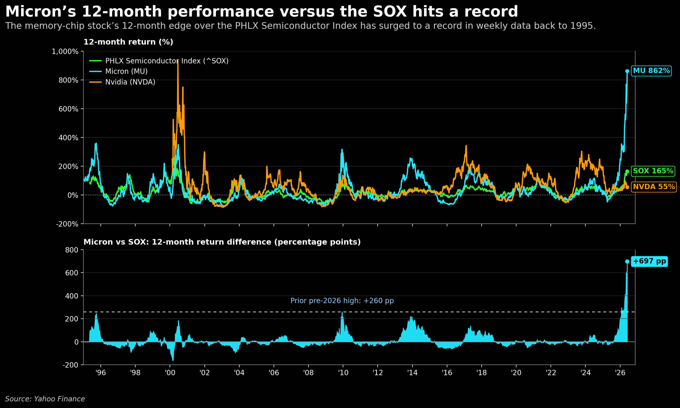 Micron's AI boom is unprecedented for the memory trade: Chart of the day