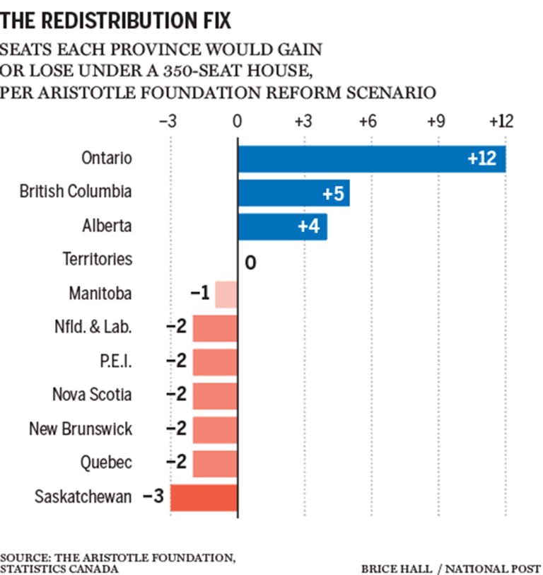 Reforming Parliament seat distribution could help douse Western ...