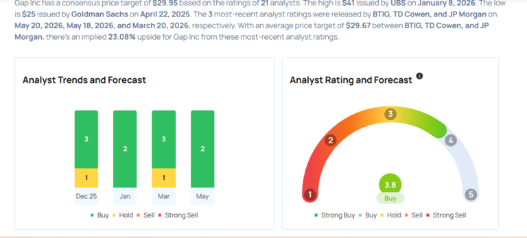 Gap earnings are imminent; these most accurate analysts revise ...