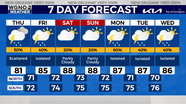 Pearl River still at minor flood stage, scattered storms again