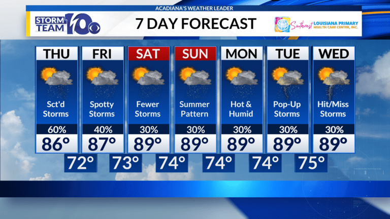Wet weather continues Thursday, drier for the weekend