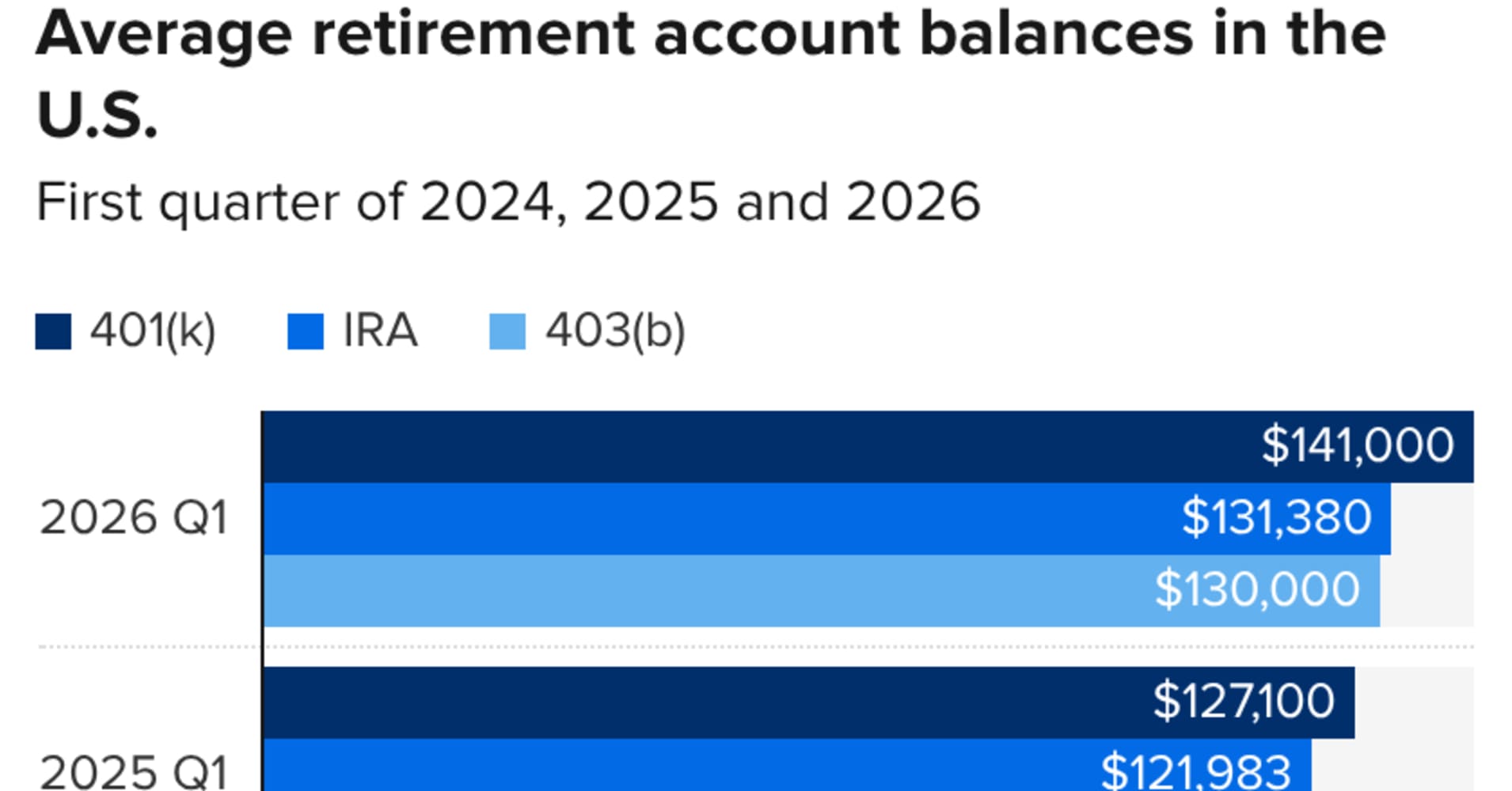 More workers are raiding their 401(k)s as average balances fall ...