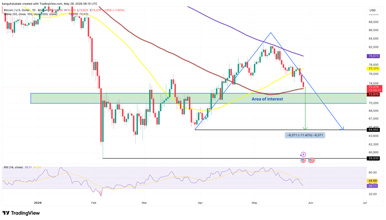 Crypto liquidations hit $935M as Bitcoin price dips to $72.6K