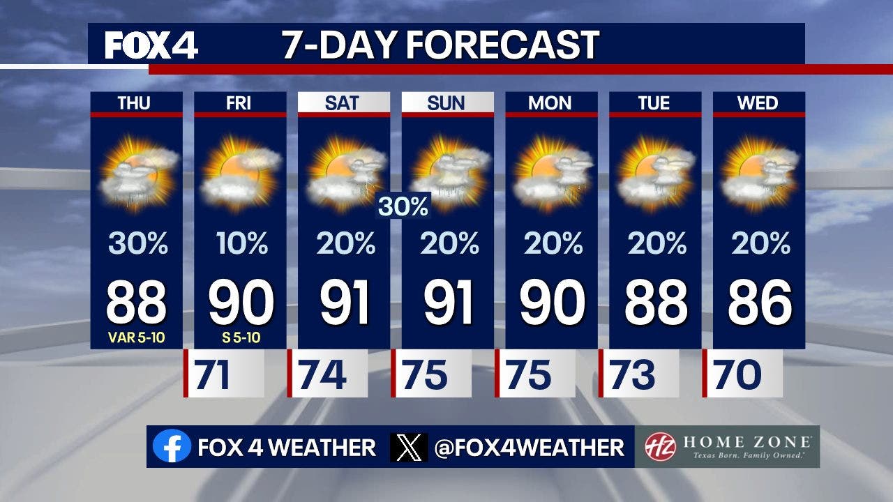 Dallas weather: Warm and muggy with rain chances into the weekend