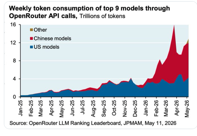 Chinese AI models gain share as adoption accelerates, JPMorgan says