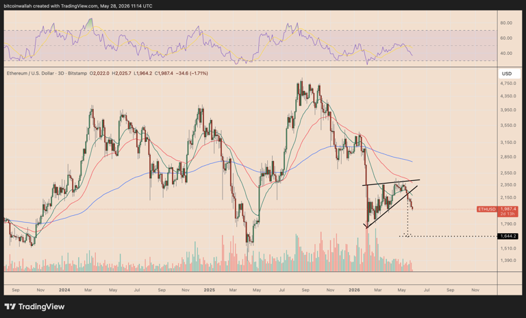 Ethereum under $2K: ETH whales sell as retail remains bullish