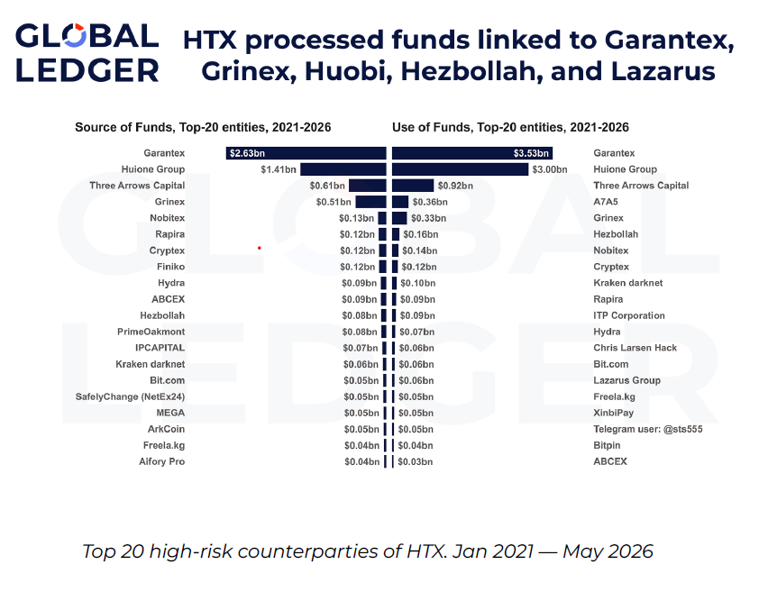 HTX denies UK sanctions allegations as new data flags $7.6B Russia ...