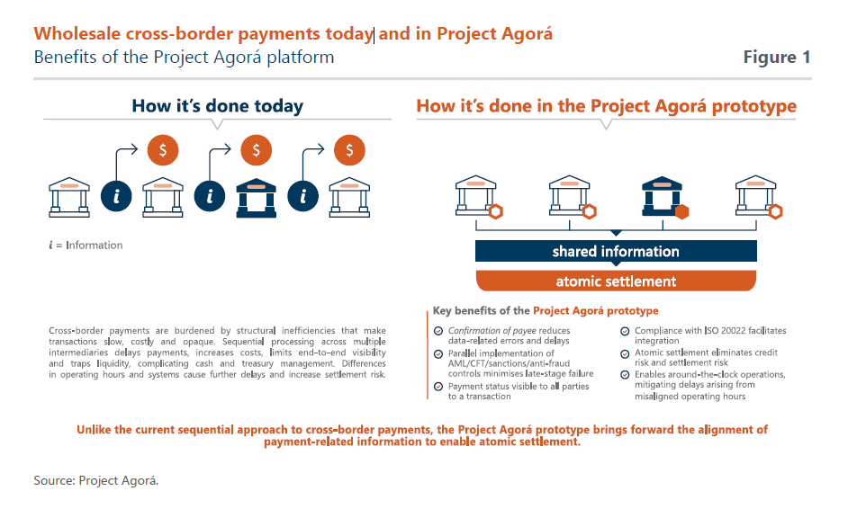BIS Project Agorá shows tokenized payments can settle in seconds