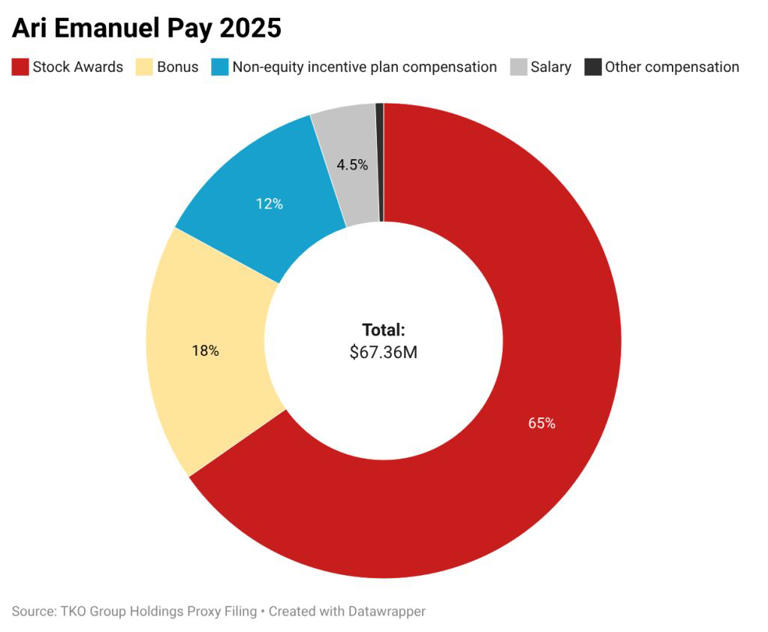 Hollywood's top execs got a 51% pay hike in 2025 as layoffs erased ...