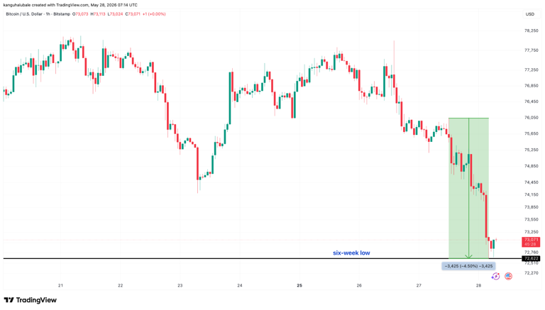 Crypto liquidations hit $935M as Bitcoin price dips to $72.6K